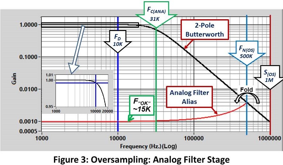 Oversampling Converters